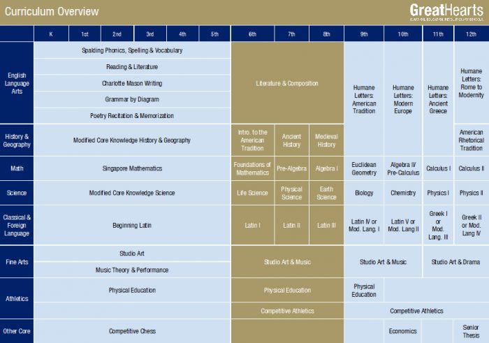 Curriculum Overview - Great Hearts Irving, Serving Grades K-12